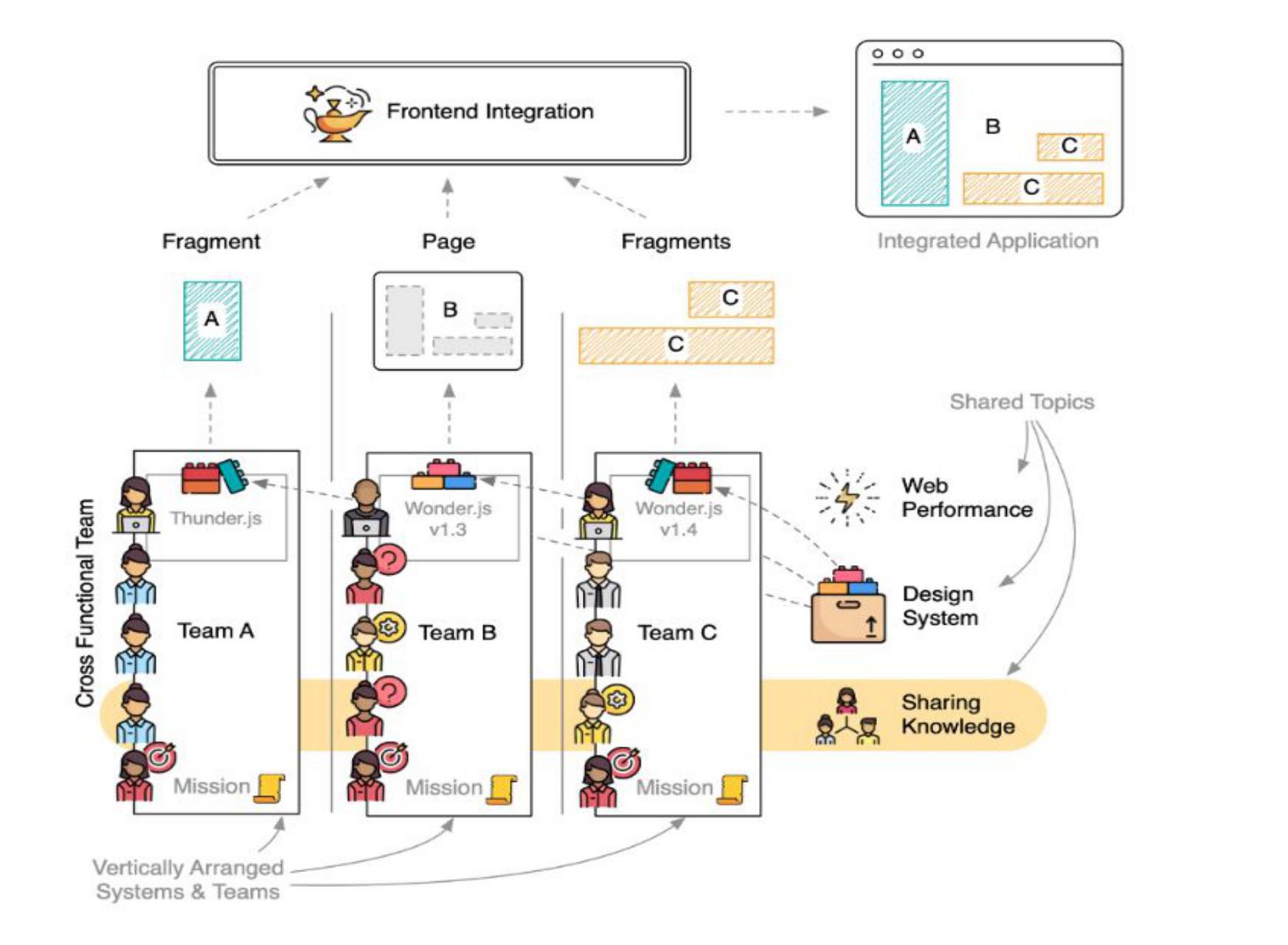Core Ideas behind Micro Frontend
