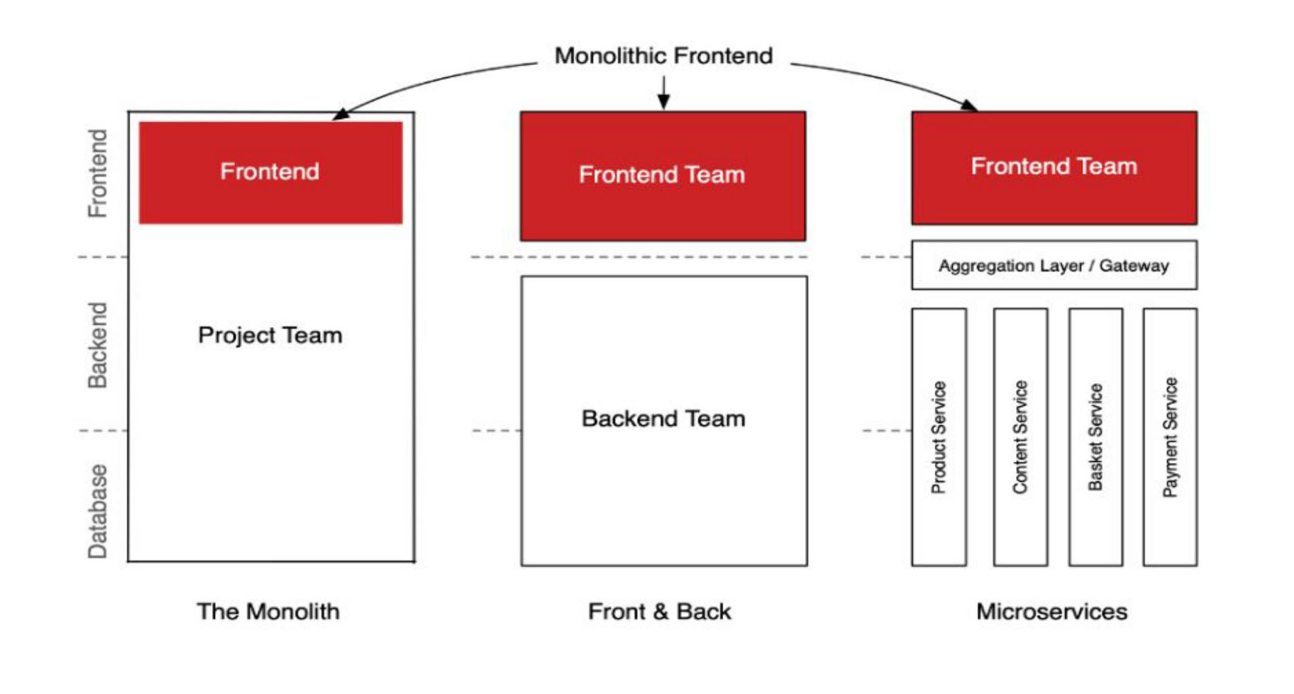 Continuously deployable components Be able to keep changing Can be ...